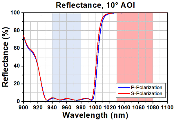 T-UM05-YDM - Ø1/2" Low-GDD Ultrafast Pump-Through Mirror for Yb Lasers – Fosco Connect