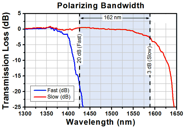 T-HB1550Z - Polarizing Fiber for 1550 nm, Pricing Per Meter – Fosco Connect