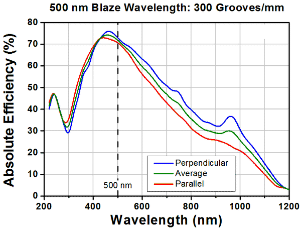 T-GR13-0305 - Ruled Reflective Diffraction Grating, 300/mm, 500 nm Bla ...