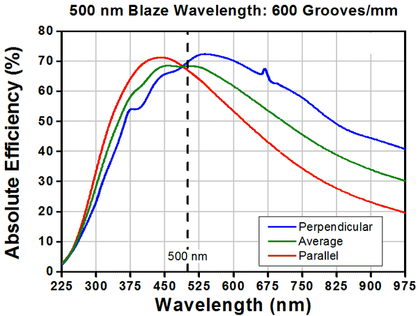 T-GR25-0605 - Ruled Reflective Diffraction Grating, 600/mm, 500 nm Bla ...