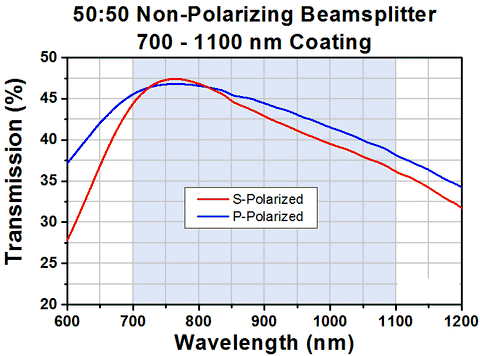 T-CCM5-BS017 - 16 mm Cage Cube-Mounted Non-Polarizing Beamsplitter, 70 – Fosco Connect