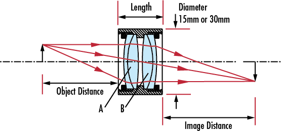 E-55-277 1:1 with 75mm and 75mm EFL Achromats, 30mm Achromatic Pair ...