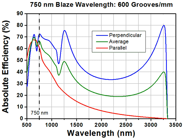 T-GR25-0608 - Ruled Reflective Diffraction Grating, 600/mm, 750 nm Bla ...