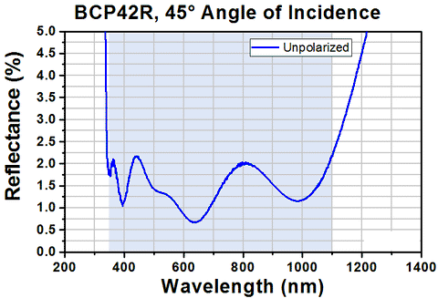 T-BCP42R - 25 x 36 mm UVFS Beamsplitter Compensator Plate, 45° AOI AR ...