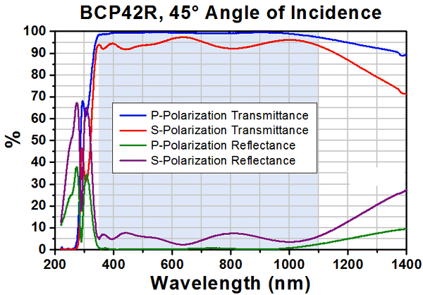 T-BCP42R - 25 x 36 mm UVFS Beamsplitter Compensator Plate, 45° AOI AR ...