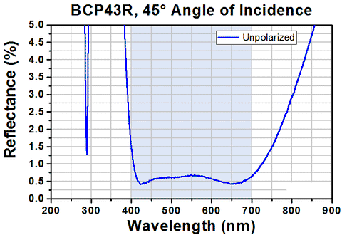 T-BCP43R - 25 x 36 mm UVFS Beamsplitter Compensator Plate, 45° AOI AR ...
