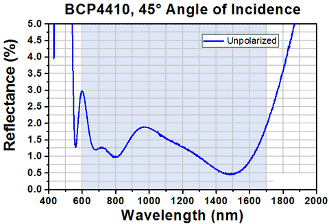 T-BCP4410 - Ø1" UVFS Beamsplitter Compensation Plate, 45° AOI AR Coati ...