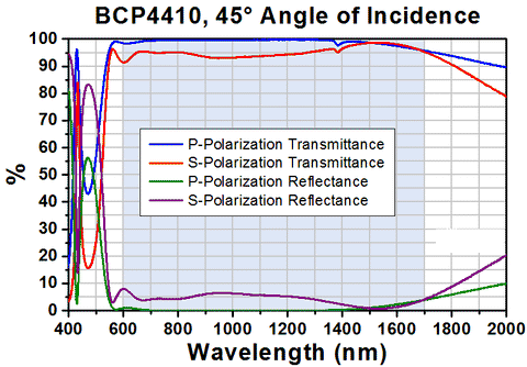 T-BCP4410 - Ø1" UVFS Beamsplitter Compensation Plate, 45° AOI AR Coati ...