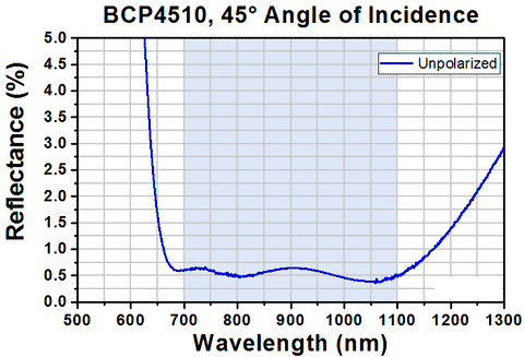 T-BCP4510 - Ø1" UVFS Beamsplitter Compensation Plate, 45° AOI AR Coati ...