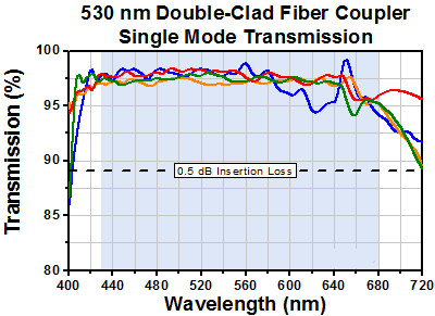 T-DC530SEFA - 2x2 Double-Clad Fiber Coupler, 530 nm, Connectors – Fosco ...
