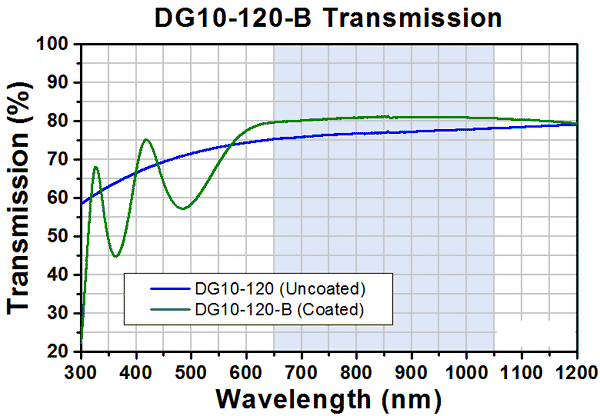 T-G10-120-B - Ø1" N-BK7 Ground Glass Diffuser, 120 Grit, ARC: 650-1050 ...