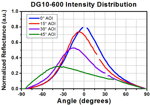 T-DG10-600-M01 - Ø1" Protected Gold Reflective Ground Glass Diffuser ...