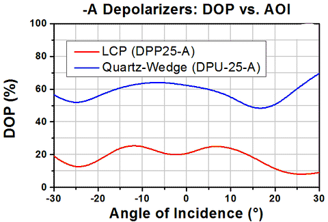 T-DPP25-A - LCP Achromatic Depolarizer, Ø1", AR Coating: 350 - 700 nm ...