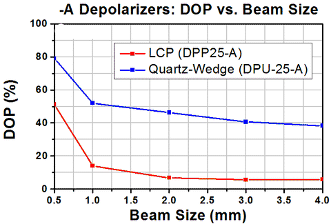 T-DPP25-A - LCP Achromatic Depolarizer, Ø1", AR Coating: 350 - 700 nm ...