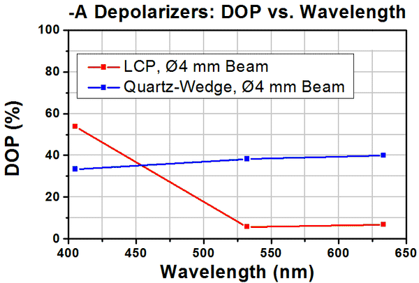 T-DPP25-A - LCP Achromatic Depolarizer, Ø1", AR Coating: 350 - 700 nm ...