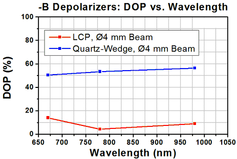 T-DPP25-B - LCP Achromatic Depolarizer, Ø1", AR Coating: 650 - 1050 nm ...