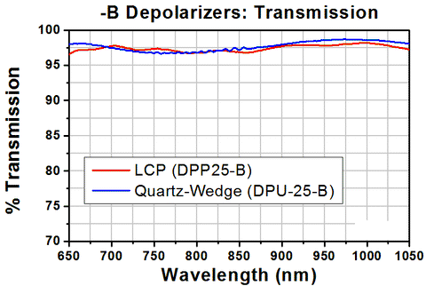 T-DPP25-B - LCP Achromatic Depolarizer, Ø1", AR Coating: 650 - 1050 nm ...