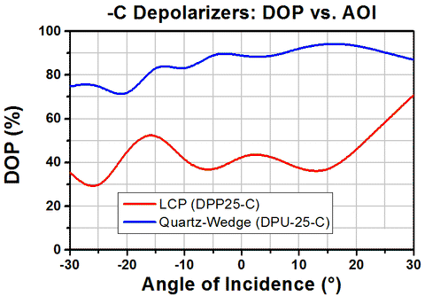T-DPU-25-C - Quartz-Wedge Achromatic Depolarizer, Ø1", AR Coating: 105 ...