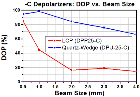 T-DPU-25-C - Quartz-Wedge Achromatic Depolarizer, Ø1", AR Coating: 105 ...