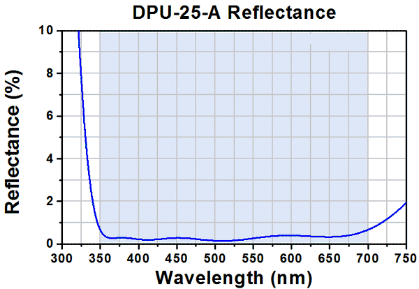T-DPU-25-A - Quartz-Wedge Achromatic Depolarizer, Ø1", AR Coating: 350 ...