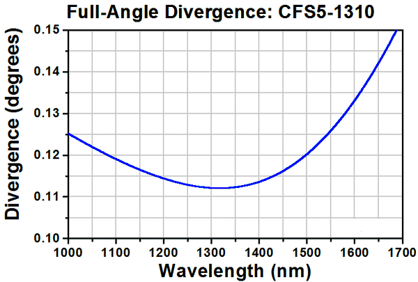 T-CFS5-1310-APC - SM Pigtailed Aspheric Collimator, EFL 4.70 mm, 1310 ...