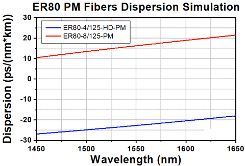 T-ER80-4/125-HD-PM - Highly Erbium-Doped Single Clad PM Fiber, 0.2 NA ...