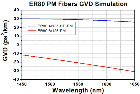 T-ER80-4/125-HD-PM - Highly Erbium-Doped Single Clad PM Fiber, 0.2 NA ...