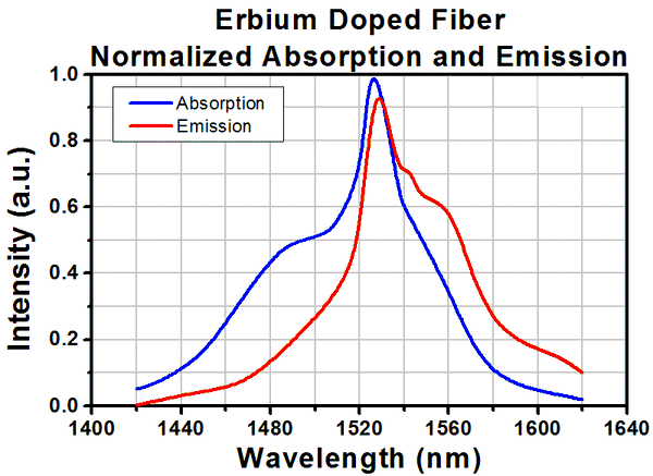 T-ER30-4-125 - Erbium Doped Fiber, 30 dB/m @ 1530 nm, 0.2 NA, Standard ...