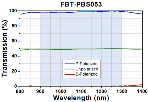 T-FBT-PBS053 - Polarizing FiberBench Beamsplitter Module, 900 - 1300 n – Fosco Connect