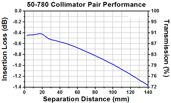 T-50-780 - Single Mode GRIN Fiber Collimator, 780 nm, No Connector ...