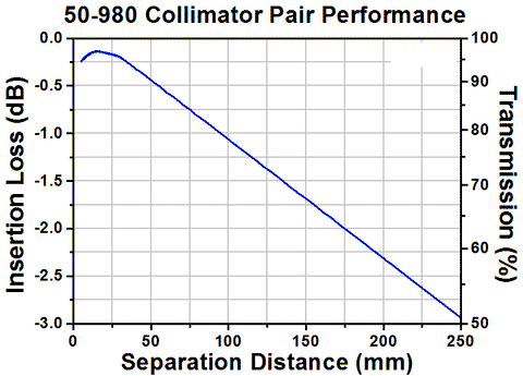 T-50-980 - Single Mode GRIN Fiber Collimator, 980 nm, No Connector ...