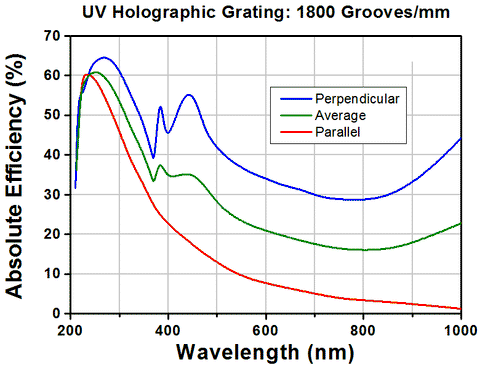 T-GH13-18U - UV Reflective Holographic Grating, 1800/mm, 12.7 mm x 12 ...