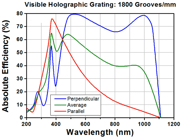 T-GH25-18V - Visible Reflective Holographic Grating, 1800/mm, 25 mm x ...