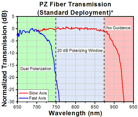 T-HB830Z - Polarizing Fiber for 830 nm, Pricing Per Meter – Fosco Connect