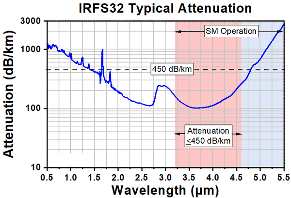 T-IRFS32 - Single Mode InF3 Fiber, 3.2 - 5.5 µm, 0.26 NA, 11.0 µm MFD ...