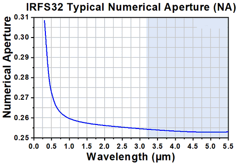 T-IRFS32 - Single Mode InF3 Fiber, 3.2 - 5.5 µm, 0.26 NA, 11.0 µm MFD ...