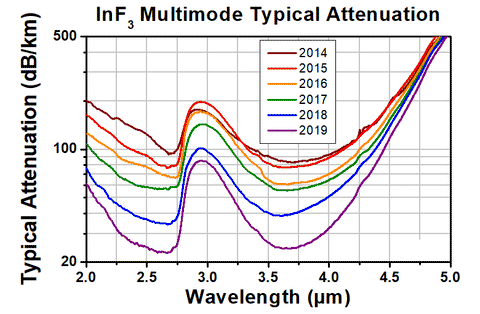 T-IRFS32 - Single Mode InF3 Fiber, 3.2 - 5.5 µm, 0.26 NA, 11.0 µm MFD ...