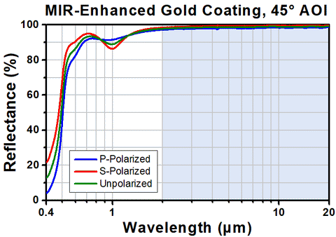 T-PFD05-03-M02 - Ø1/2" MIR-Enhanced Gold D-Shaped Mirror, 2 - 20 µm ...