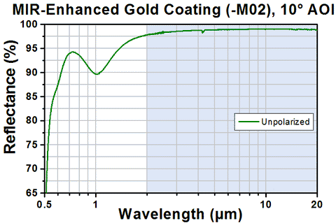 T-HC10L-M02 - Herriott Cell for Absorption Spectroscopy, OPL = 10.4 m ...