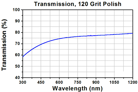 T-DG05-120 - Ø1/2" Unmounted N-BK7 Ground Glass Diffuser, 120 Grit ...
