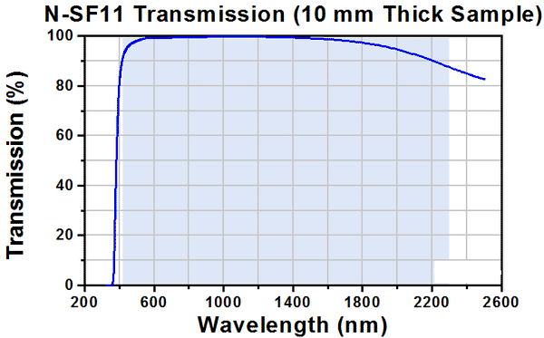 T-PS855 - N-SF11 Equilateral Dispersive Prism, 40 mm – Fosco Connect