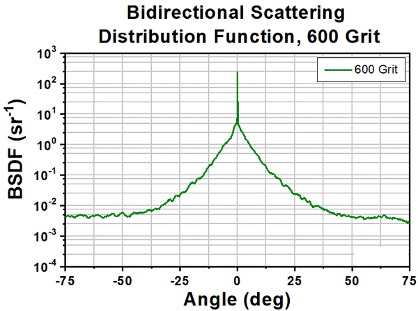 T-DG05-600 - Ø1/2" Unmounted N-BK7 Ground Glass Diffuser, 600 Grit ...