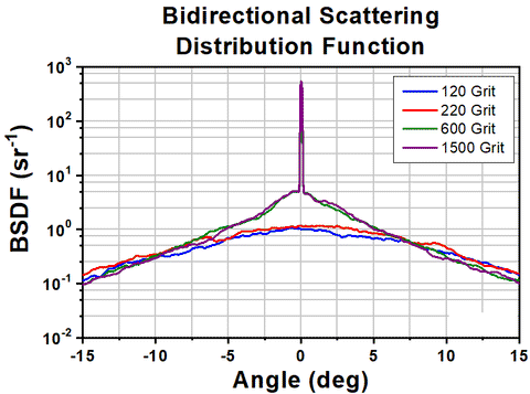 T-DG10-220 - Ø1" Unmounted N-BK7 Ground Glass Diffuser, 220 Grit ...