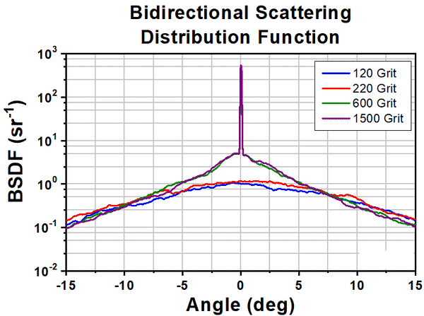 T-DG05-120 - Ø1/2" Unmounted N-BK7 Ground Glass Diffuser, 120 Grit ...