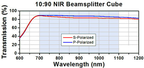 T-BS044 - 10:90 (R:T) Non-Polarizing Beamsplitter Cube, 700 - 1100 nm, – Fosco Connect