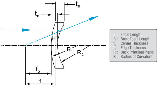T-LF5048-E - Ø1" CaF2 Negative Meniscus Lens, f = -500.0 mm, AR-Coated ...