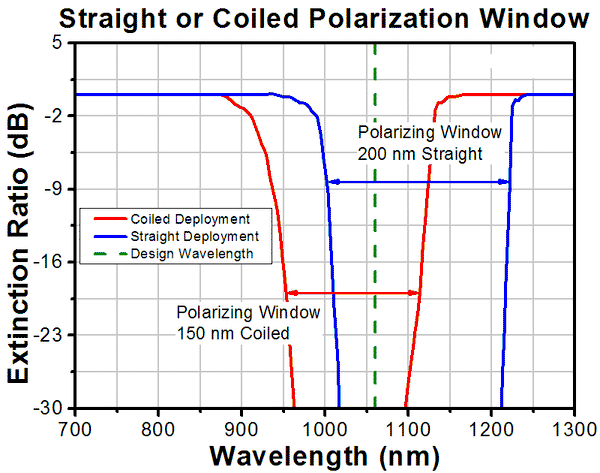 T-HB1060Z - Polarizing Fiber for 1064 nm, Pricing Per Meter – Fosco Connect
