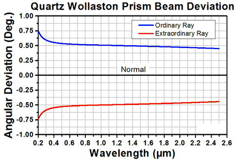 T-WPQ10 - Wollaston Prism, 1° Beam Separation, 400 nm - 2.0 µm, Uncoat ...