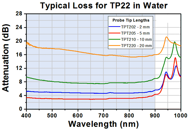 T-TP22 - Transmission Dip Probe, Ø200 µm, High OH, 400 - 900 nm, SMA90 ...