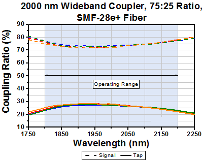 T-TW2000R3F2B - 2x2 Wideband Fiber Optic Coupler, 2000 ± 200 nm, 75:25 ...